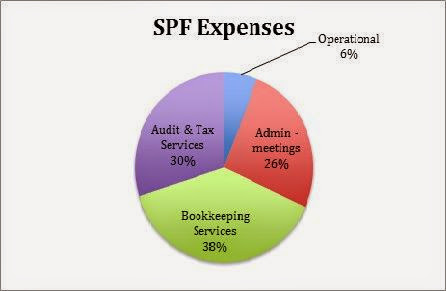 Special Projects Pie Chart - AAUW California